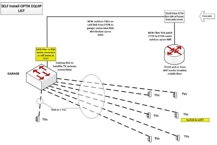Pure fibre self pre install-move off copper internet / RG6 TV | TELUS ...