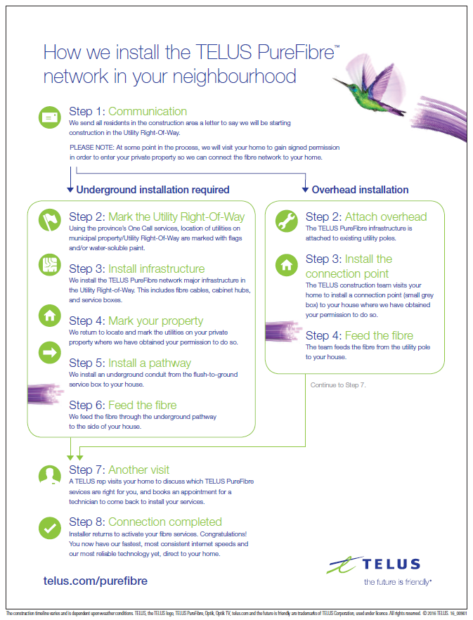 How We Install The TELUS PureFibre Network In Your Neighbourhood ...