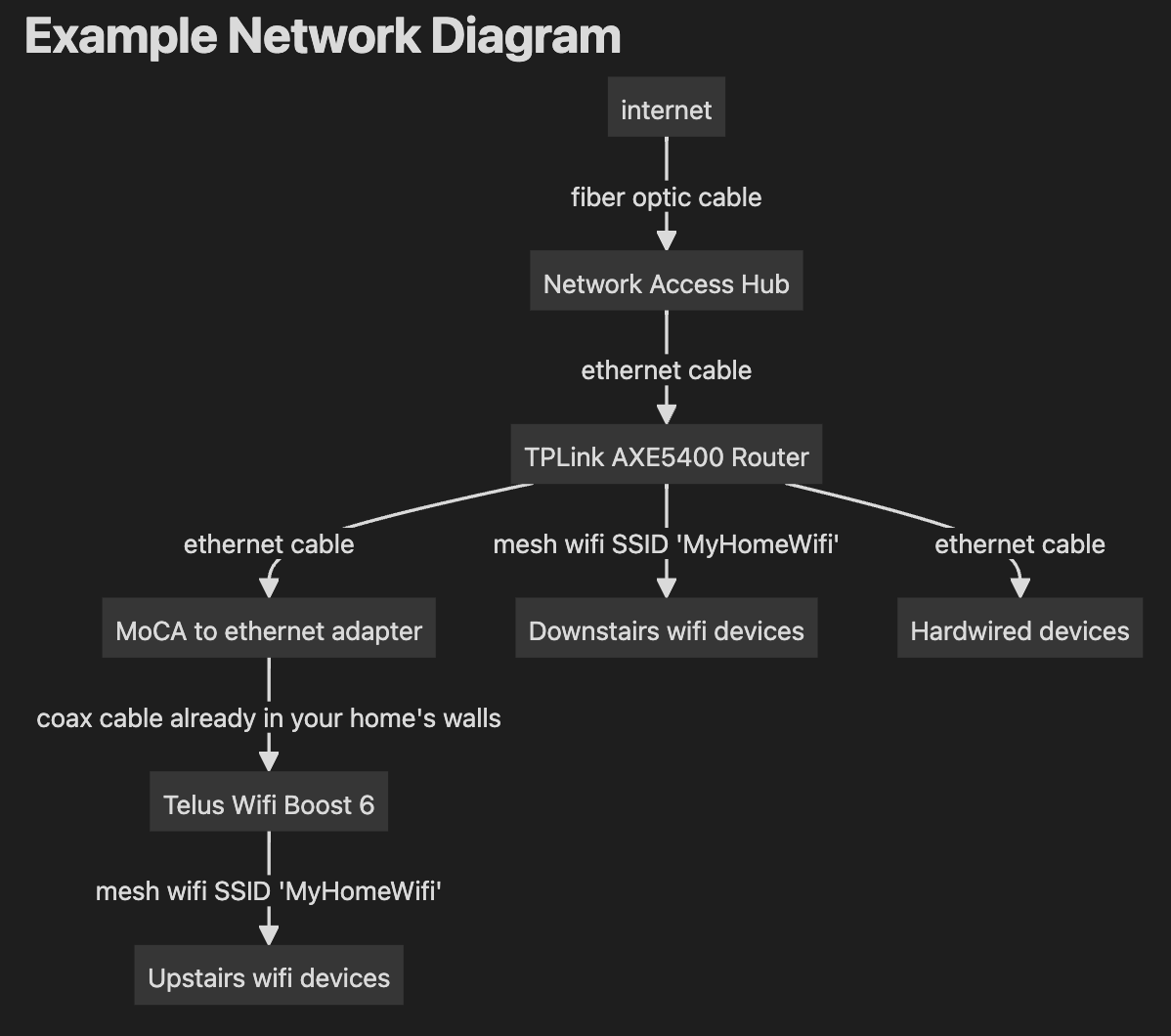 How to create a mesh wifi using a TP Link router with Telus Boost Wifi ...