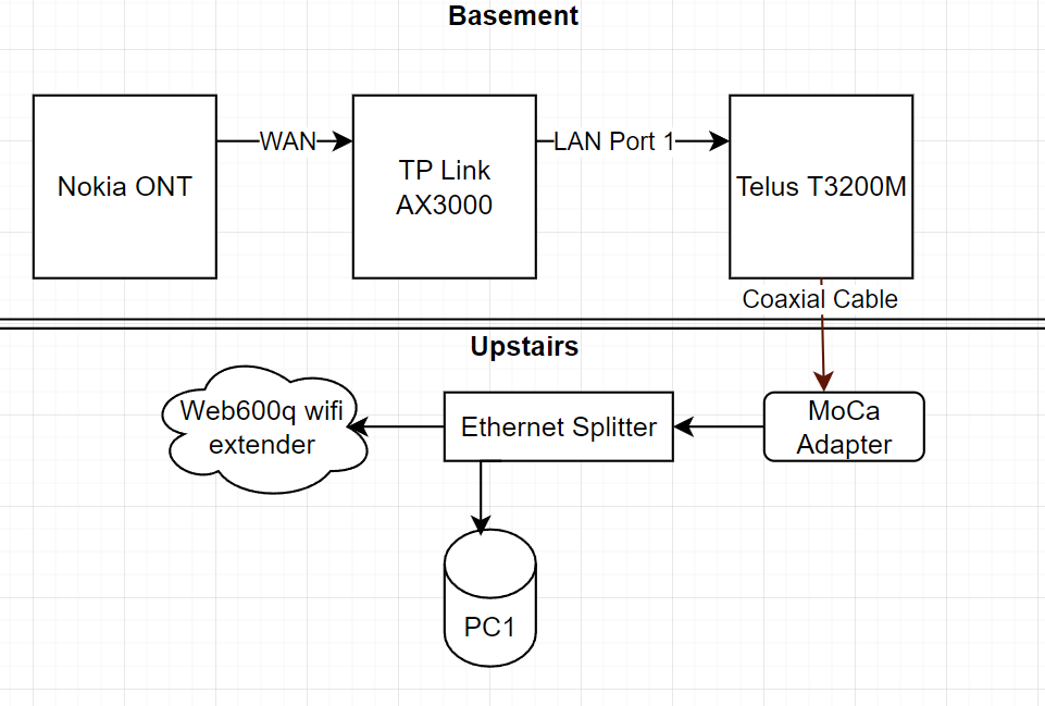 Bridging a T3200M and using it as a MoCa Adapter | TELUS Neighbourhood
